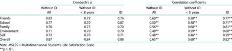 Coefficients Of Internal Consistency And Test Retest Reliability Of The