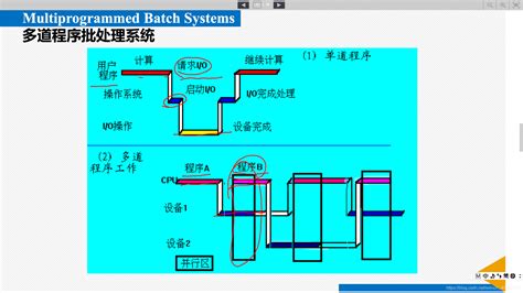 操作系统笔记(思维导图彩图)多道批处理系统多道批处理系统图解 Csdn博客 操作系统笔记(思维导图彩图)多道批处理系统多道批处理系统图解 Csdn博客