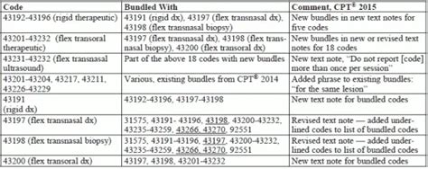 Refine Recent Esophagoscopy Overhaul With New Revised Codes Cpt® 2015