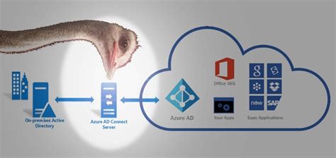 What Is Azure AD Connect Easy365Manager