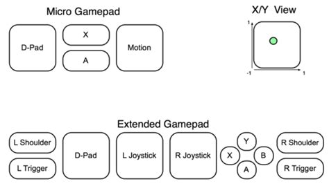 tvos games part 1 using the game controller framework big nerd ranch