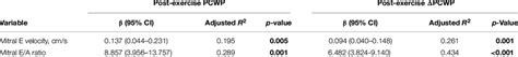 Multivariate Regression Analysis With Post Exercise PCWP And As The Download Scientific Diagram
