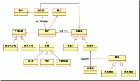 业务流程不是需求 Uml软件工程组织 火龙果软件