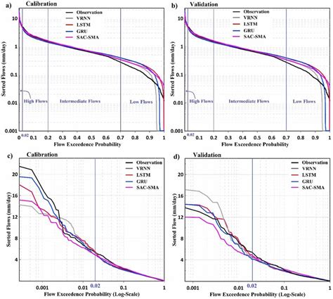 Fdcs As Diagnostic Metrics To Assess The Performance Of Daily Download Scientific Diagram