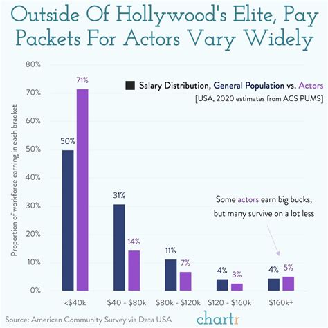 Chartr On Linkedin Dataviz Datavisualization Hollywood Sagaftra Wga