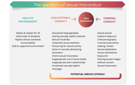 Sex Consent And Relationships Defence Health Hub