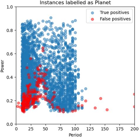 exoplannet a deep learning algorithm to detect and identify planetary