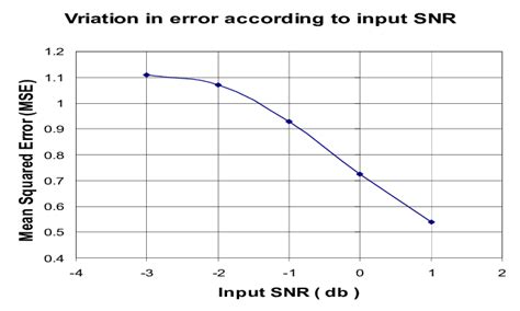variation in mse according to input snr download scientific diagram