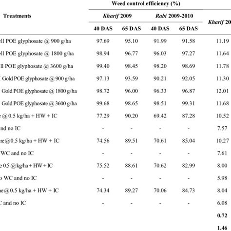 Effect Of Weed Management Methods On Weed Control Efficiency And Yield