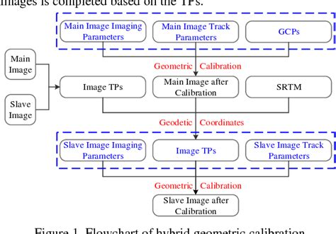 Figure 1 From Hybrid Geometric Calibration Method For Multi Platform