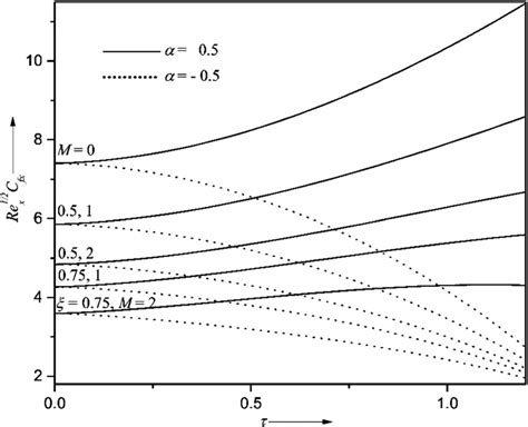 Effect Of Magnetic Parameter M Axial Distance ξ And Unsteadiness
