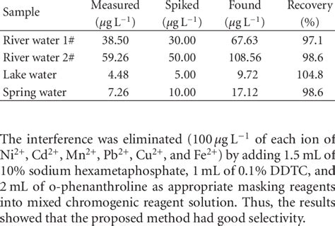 Determination Of Zinc In Water Samples By The Proposed Method