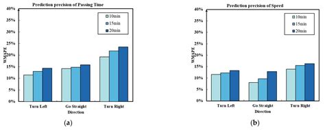 Multi Task Fusion Deep Learning Model For Short Term Intersection Operation Performance Forecasting