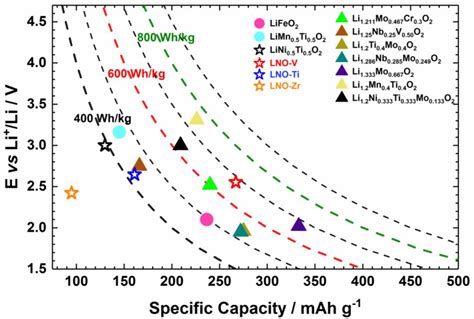 Figure 1 From Design Of Nickel Based Cation Disordered Rock Salt Oxides