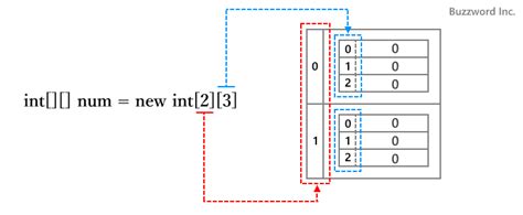 Java 多次元配列を作成する