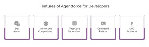 Agentforce for Developers: Capabilities & Step by Step Setup Guide