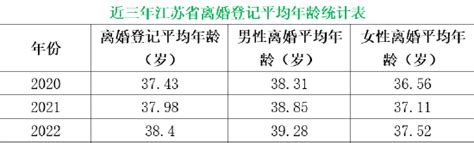 2022年江苏婚姻登记大数据出炉：初婚平均年龄2749岁手机新浪网