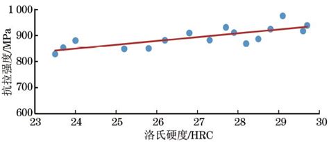 钢管材料洛氏硬度与抗拉强度的关系公司动态仁成金属精密钢管厂