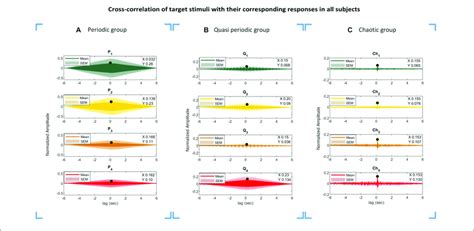 Cross Correlations Of The Periodic Quasi Periodic And Chaotic