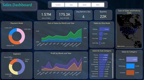 Create Tableau Power Bi Dashboards And Visualizations For Data