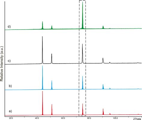 Xrd Patterns Of Untreated Copper Plate A And Femtosecond