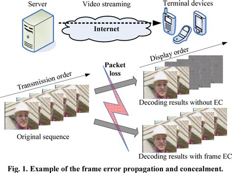 figure 1 from frame error concealment technique using adaptive inter mode estimation for h 264