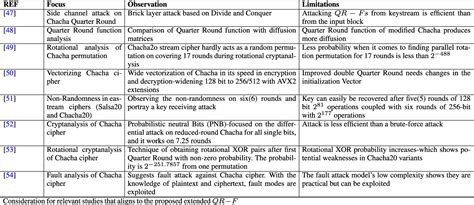 Table 5 From Extended Chacha20 Stream Cipher With Enhanced Quarter