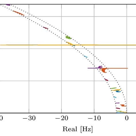 Locus Plot Of The 20 Lowest Eigenvalues For A Friction Coefficient μ 0 3 Download Scientific