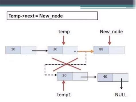 Linked List Insertion And Deletion Pptx Programming Languages