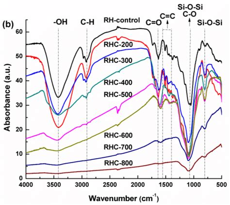 The Effect Of Pyrolysis Temperature On The Chemical Functional Groups Download Scientific Diagram