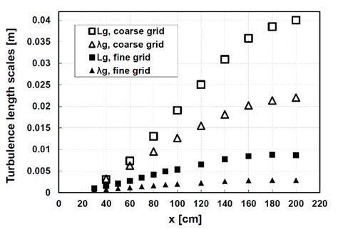 Turbulence Length Scales Distribution Along The Test Section When Using