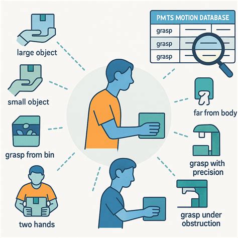 Predetermined Motion Time System Pmts Know Industrial Engineering