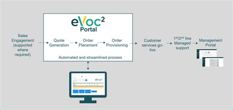 Understanding Evoc2 Pure Ips Us Microsoft Teams Operator Connect Partner Program Tom Talks