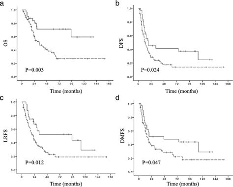 Effect Of Postoperative Radiotherapy Port On Survival For Stage