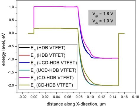 Energy Band Diagram Of Proposed Hdb Vtfet Ucd‐hdb Vtfet And Cd‐hdb Download Scientific Diagram