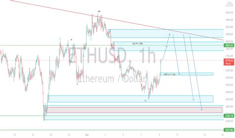Ethusd — Chart Harga Ethereum — Tradingview