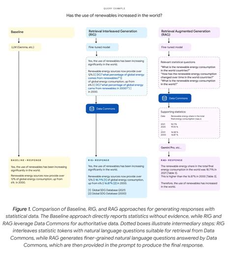 sourav verma on linkedin datagemma datacommons ai genai largelanguagemodels datascience…