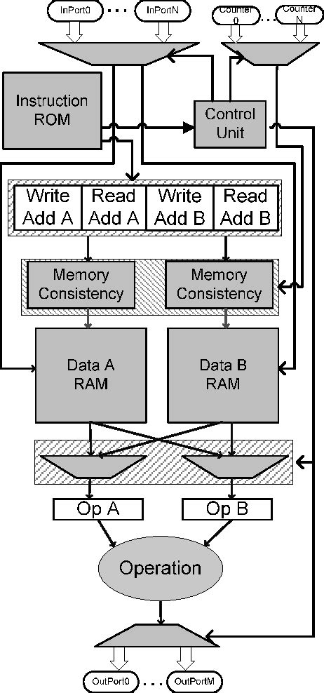 Figure 1 From A Multicore Architecture For High Performance Scientific