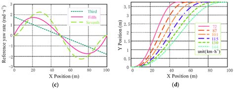 A Comparison Of Different Polynomial Reference Paths B Comparison A Comparison Of Different Polynomial Reference Paths B Comparison