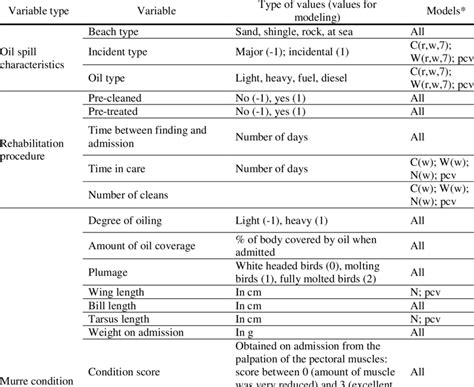 Rehabilitation Variables Used In The Different Analyses Download Table