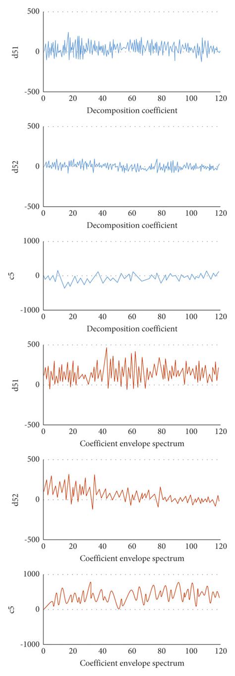 double density discrete wavelet transform decomposition coefficients of
