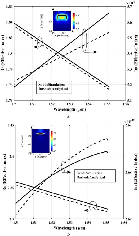 Spectra Of Real And Imaginary Parts Of Multilayer Graphene Waveguide Download Scientific