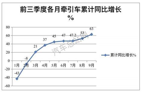 卡车观察 前三季度牵引车燃气狂飙重汽 解放争霸 搜狐汽车 搜狐网