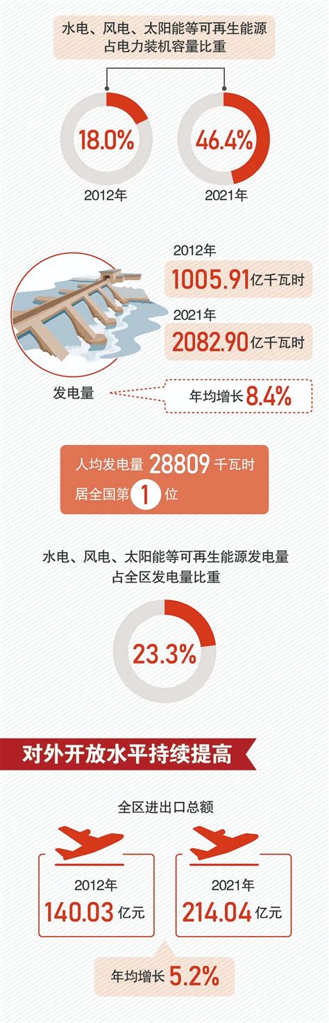 【图解】数说新时代 奋进新征程——党的十八大以来宁夏经济社会发展成就 宁夏新闻网