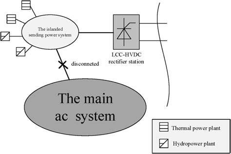 The Structure Schematic Diagram Of The Islanded Lcc‐hvdc Sending Power