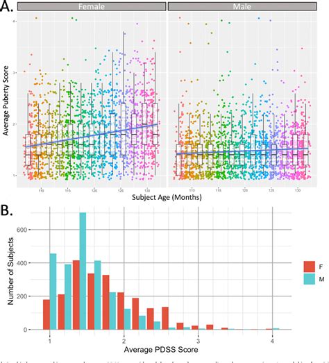Figure 2 From An Intracellular Isotropic Diffusion Signal Is Positively Associated With Pubertal