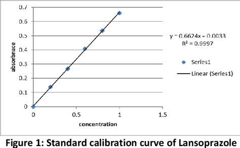 Figure 1 From Formulation And Evaluation Of Lansoprazole Loaded Enteric Coated Microspheres