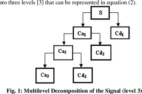 Figure 1 From Wavelet Analysis Based Feature Extraction For Pattern Classification From Single