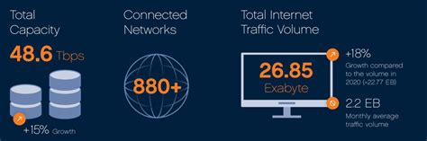 AMS IX Internet Traffic Increased By Percent Techzine Global