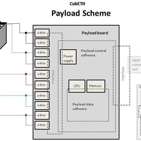 Cubeth Payload Block Diagram Download Scientific Diagram